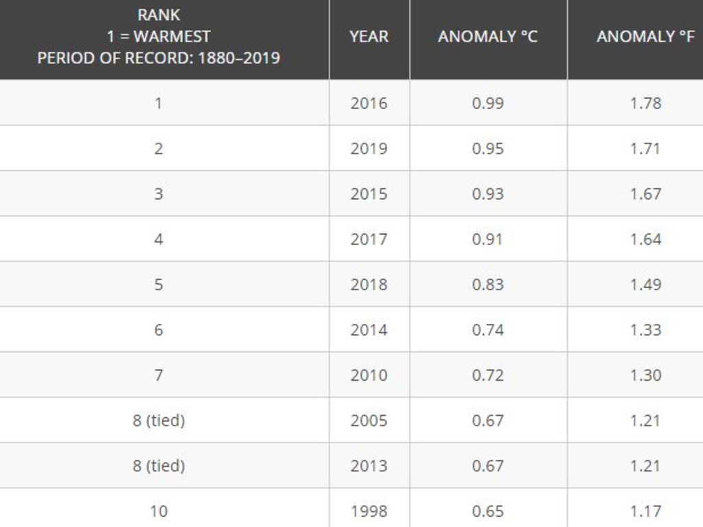 Nasanoaa Report Shows 2019 Second Hottest Year On Record Herald Sun 