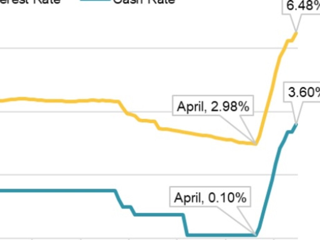 Interest Rates Australian Economy And Banking News Au