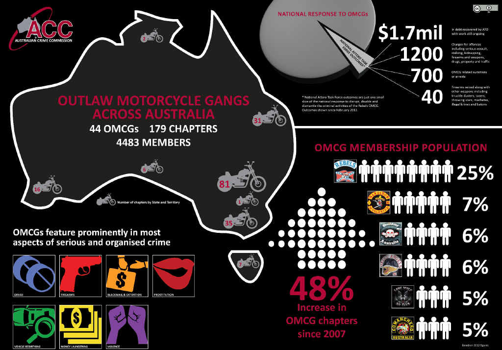 Stats on outlaw bikie gangs in Australia released | The Courier Mail Stats on outlaw bikie gangs in Australia released | The Courier Mail